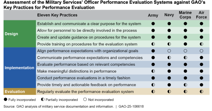 How the Air Force Can Evaluate Officers Better